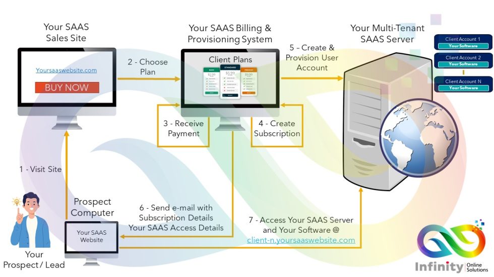 Build a SAAS Solution - Infinity Online Solutions