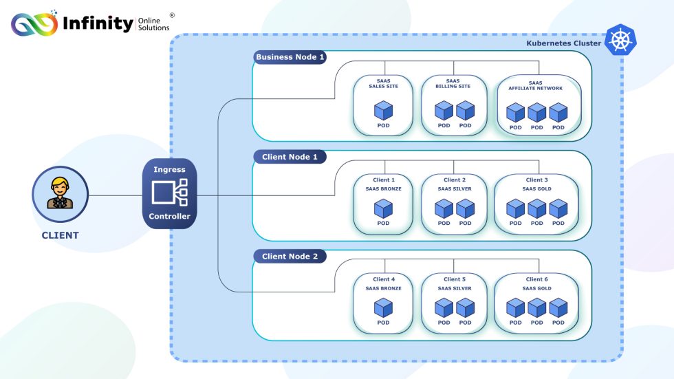 Build a SAAS Solution with Kubernetes - Infinity Online Solutions